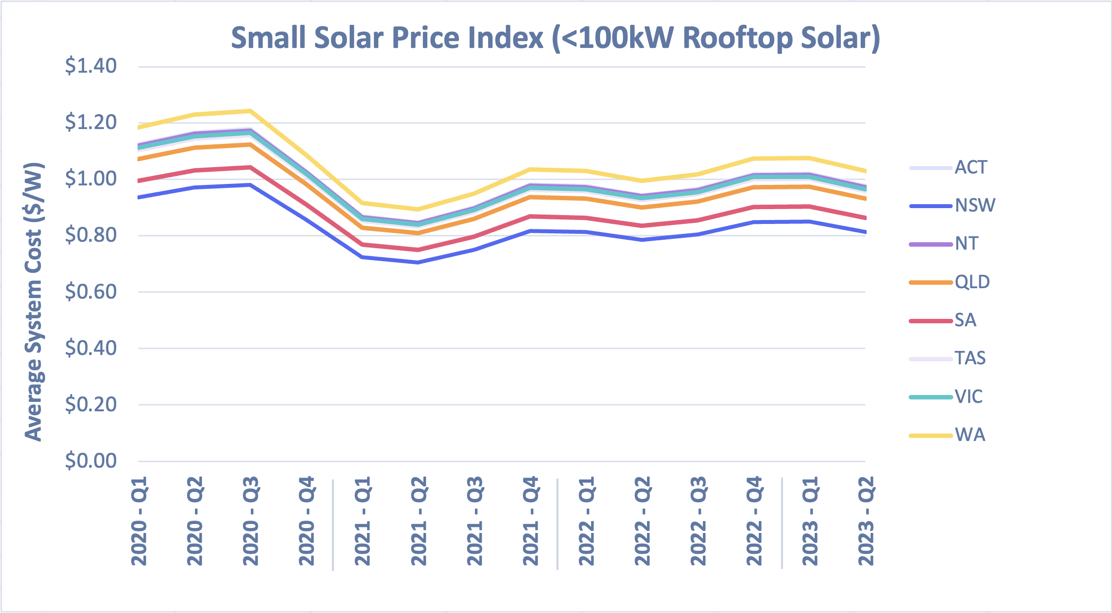 Solar Price Index Across Australia